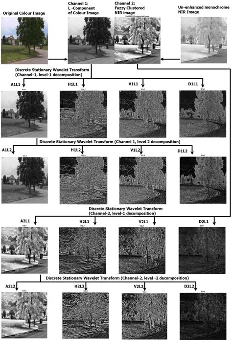 Graphical Workflow Of Image Decomposition Stages Of The Proposed Image Download Scientific
