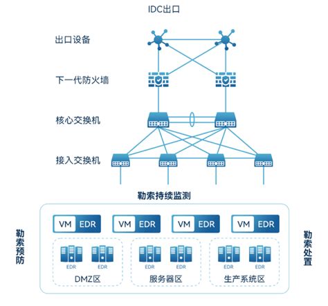 勒索病毒防治方案 阳光雨露安全防护方案