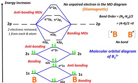 Molecular Orbital Diagram Mo For B2 B2 B22 B2 B22 And Bond Order