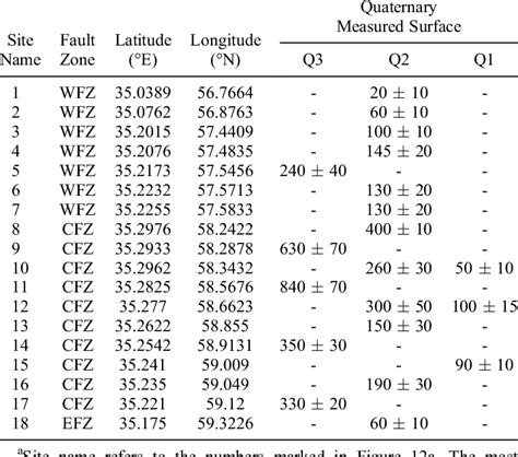 Geomorphic Offset Measurements Along The Dfs A Download Table