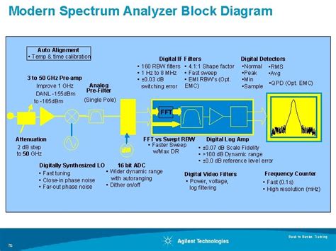 Agilent Spectrum Analyzer Preamplifier Vs Amplifier