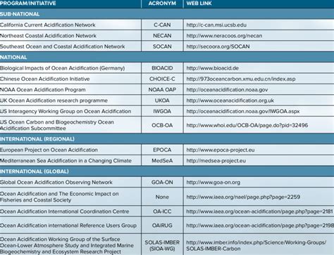 Noaa Codes Programming Oregon Scientific