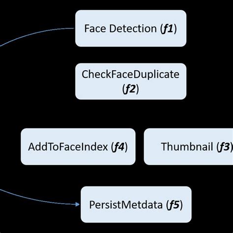 Wild Rydes Application Workflow Download Scientific Diagram