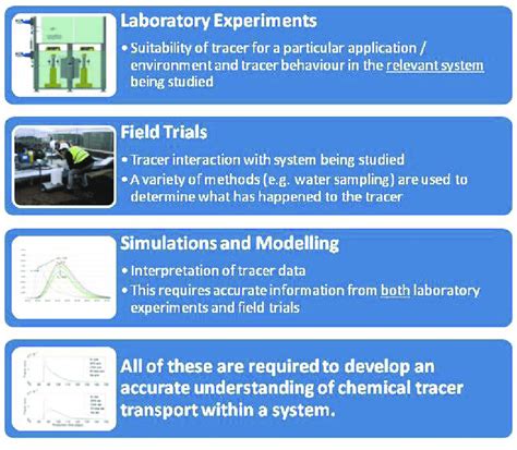 Workflow For Evaluation And Testing Of Tracer Compounds For Ccs Download Scientific Diagram