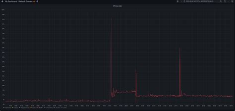 Increased CPU Load 3 4x Since Upgrading To OpenWrt 22 03 Installing