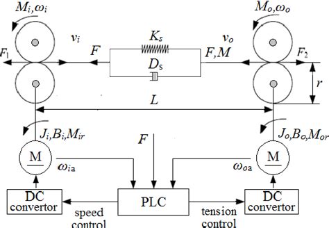 Figure 2 From Speed And Tensile Force Control Of The Pulling Devices Of