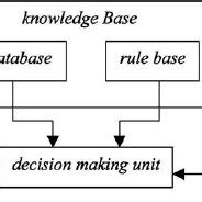 Fuzzy Inference System With Crisp Output Download Scientific Diagram