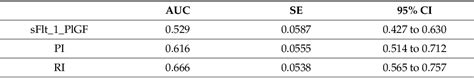 Table 17 From A Second Trimester Prediction Algorithm For Early Onset