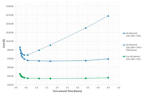 Efa Enabled C5n Instances To Scale Simcenter Star Ccm Aws Compute Blog