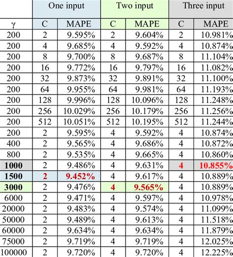 The Lssvm Models Prediction Accuracy One Input Two Input Three Input