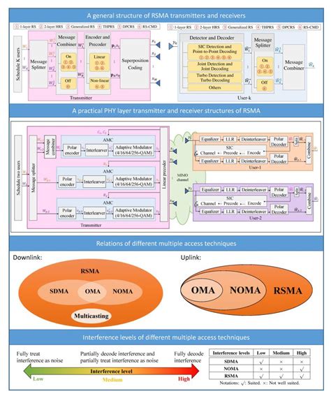 ieee communications surveys and tutorials on linkedin [comst survey