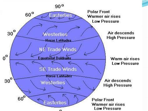 PPT Weather Patterns PowerPoint Presentation Free Download ID