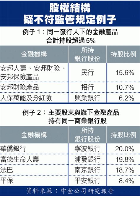 中銀監新例監管內銀股權結構 傳安邦須減持民行招行 蘋果日報•聞庫