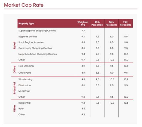Understanding The Cap Rate In Property Investment Analysis