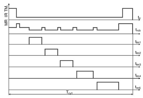 Cyclogram Of The Joint Operation Of A Robot System For One Work Cycle