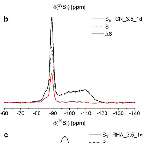 27 Al 29 Si A And 27 Al 1 H B Redor Nmr Spectra Of Rha351d