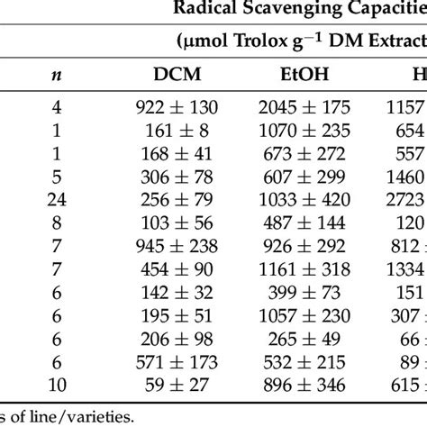 Scavenging Capacities Of The Abts Radical Measured As Trolox