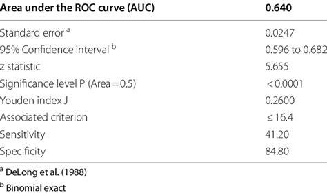 Receiver Operating Characteristic Curve For Notch Width Parameter With