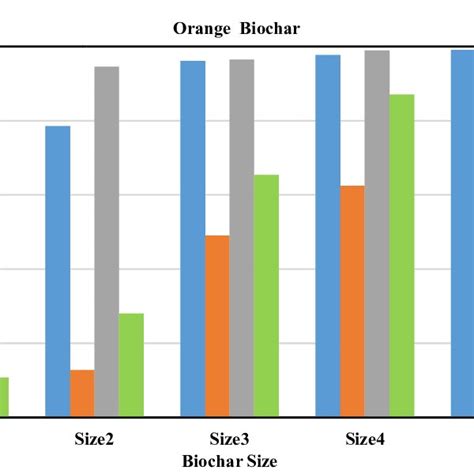 Summarized The Particle Sieve Sizes For The Tested Biochars Download
