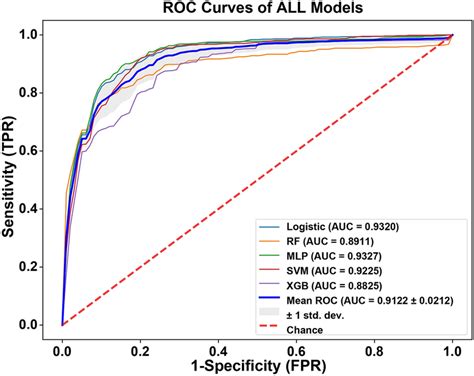 The Plot Of Roc Curve Of Tenfold Cross Validation In The Training Group Download Scientific