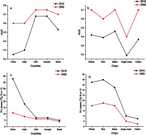 Fate Of Nitrogen In Agriculture And Environment Agronomic Eco Physiological And Molecular