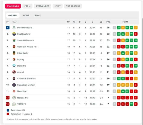 I League Table After Round 18 Mohammedan Go 5 Points Clear Off The Top