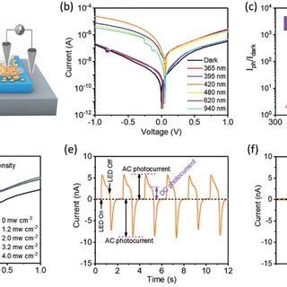 Photoactivity Measurements Of The Proposed PD Device A Schematic Of