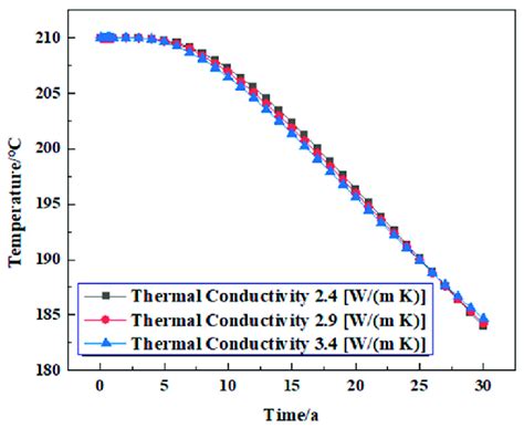 The Variation Law Of Reservoir Temperature Under Different Rock Thermal