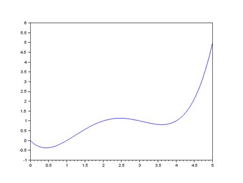 Describing A Third Variable With Two Other Variables Using Combination Of Elementary Functions