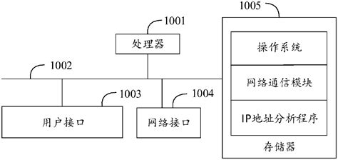 Ip Address Analysis Method And Device Apparatus And Computer Readable