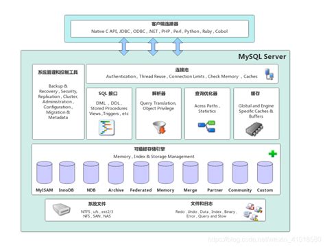mysql体系架构与运行机制 mysql运行机制和体系架构 csdn博客