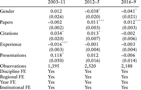 Baseline Model Per Sub Periods Panel Dep Variable The Proba Bility