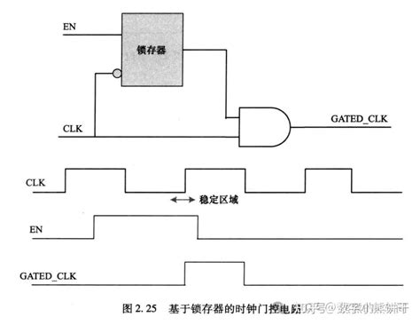 Ic基础时钟篇03：低功耗技术之——门控时钟clock Gating及锁存器latch的避免 知乎