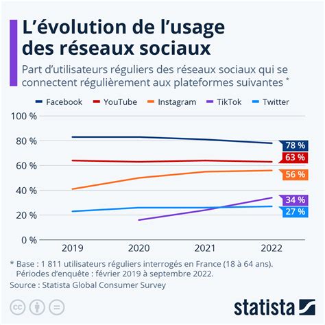 Graphique Comment Lusage Des Réseaux Sociaux évolue En France Statista