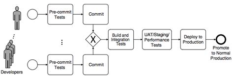 Chapter 5 Building And Testing Shichao S Notes