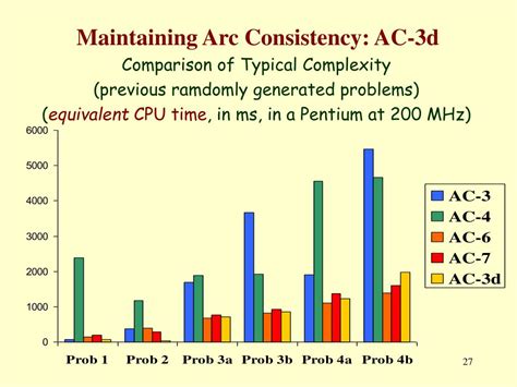 Ppt Maintaining Arc Consistency Ac 6 Powerpoint Presentation Free Download Id5126042