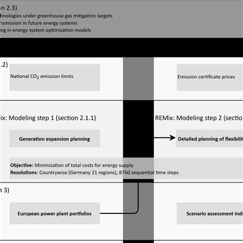 overview of methods including inputs scenarios and outputs our