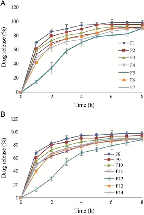 Drug Release From Buccal Patch Formulations A Eudragit S Rs 100 And Download Scientific