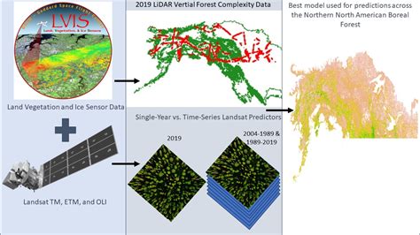 Bridging The Gap Comprehensive Boreal Forest Complexity Mapping Through Lvis Full Waveform