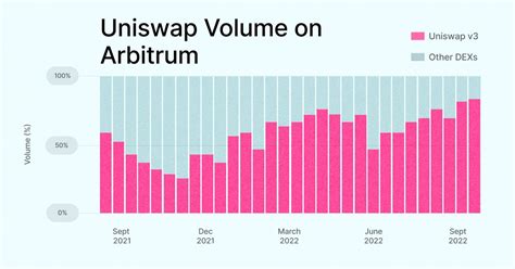 Uniswap Labs 🦄 On Twitter Its Been One Year Of Uniswap V3 On