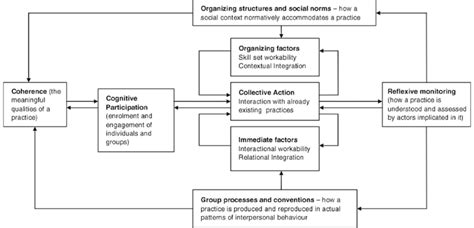 Normalization Process Theory Npt An Illustration Of The Components