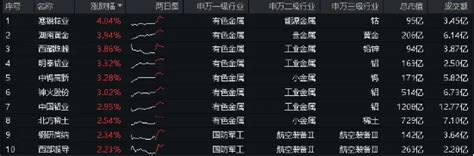 大摩予紫金礦業“增持”評級，有色龍頭etf（159876）盤中逆市摸高2，機構：壓製金屬價格的因素或已緩解 新浪香港