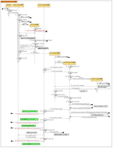 Android蓝牙协议栈bluedroid分析安卓系统蓝牙协议栈 Bluedroid 的使能 Csdn博客