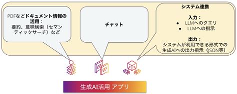 生成aiアプリ開発フレームワークlangchain入門 Python Qiita