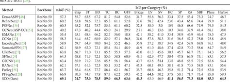 Table 1 From Sparse And Complete Latent Organization For Geospatial