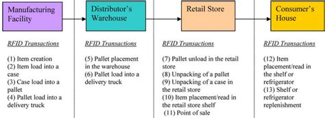 Various Rfid Transactions During A Supply Chain 60 Download Scientific Diagram