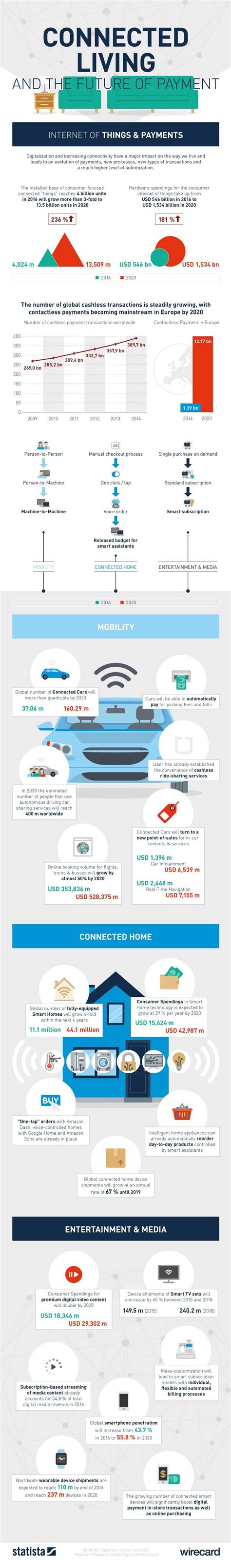 Iot Leading The Connected Future In Payment [infographic] Intelegain