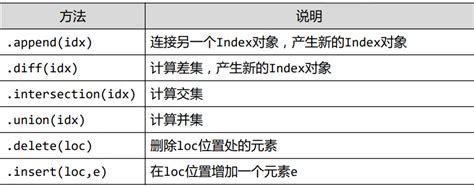 python数据分析复盘数据分析相关库之Pandas Python
