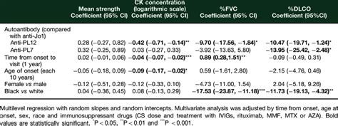 Multivariate Longitudinal Analysis Of Muscle And Lung Involvement In