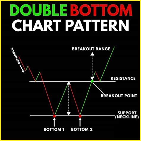 Chart Pattern Double Bottom Share Market Tips Facebook